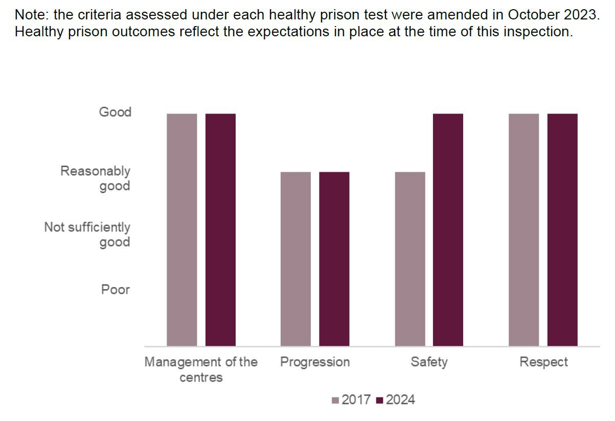 Close supervision centres – HM Inspectorate of Prisons