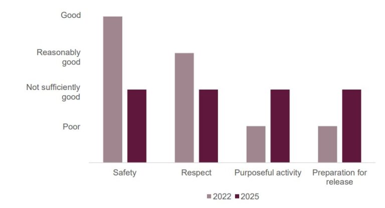 HMP Ranby – HM Inspectorate of Prisons