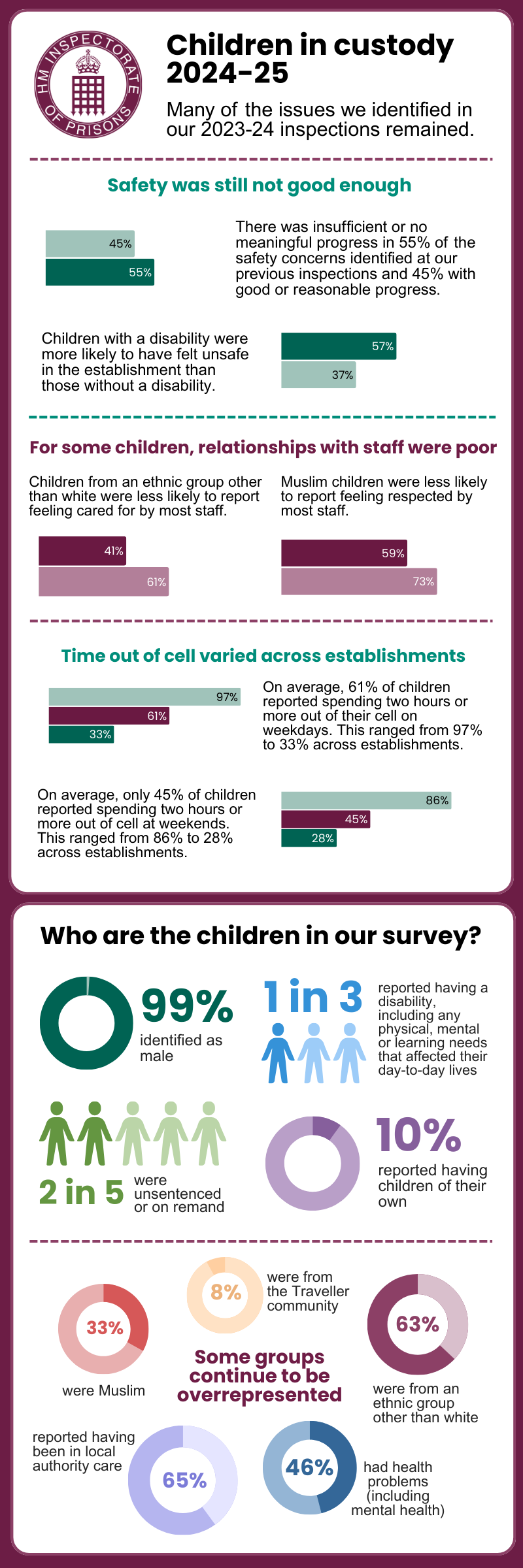Children in custody 2024–25 – HM Inspectorate of Prisons
