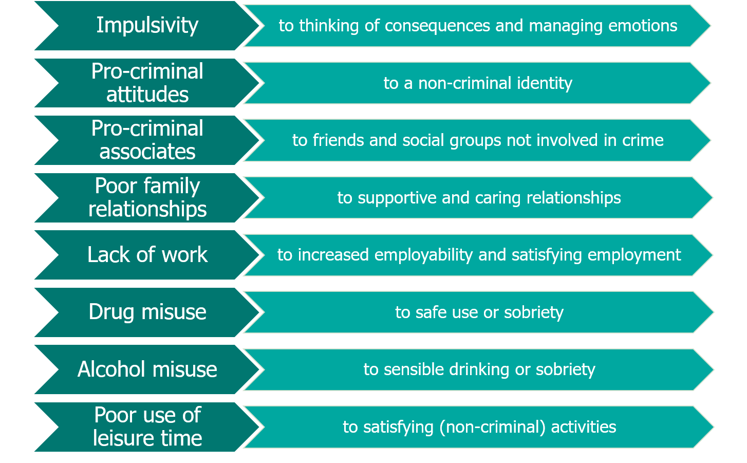 The risk-need-responsivity model – HM Inspectorate of Probation