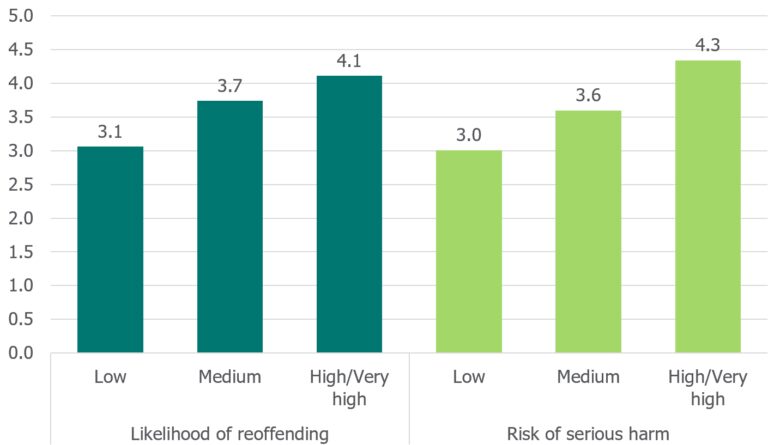 The risk-need-responsivity model – HM Inspectorate of Probation