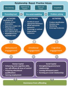 Relationship-based practice framework – HM Inspectorate of Probation