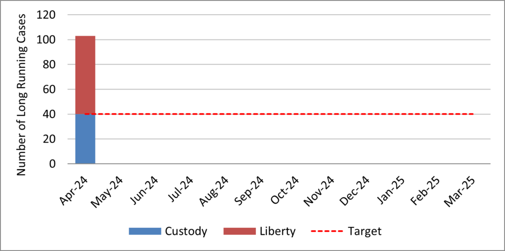 Facts and figures - Criminal Cases Review Commission
