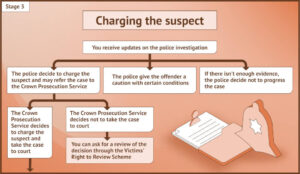 Accessible Victim Journey Map – Victim and Witness Information