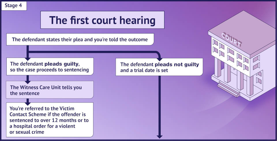 A victim’s journey through the criminal justice system – Victim and ...