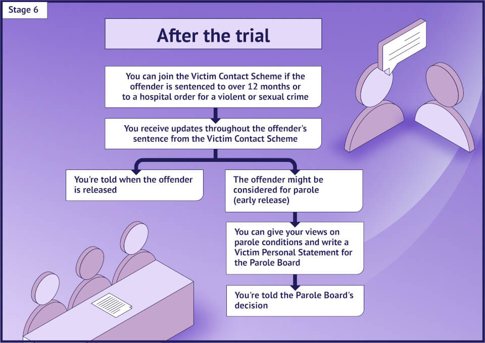 Accessible Victim Journey Map – Victim and Witness Information