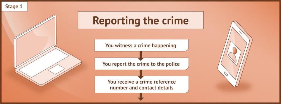 Accessible Witness Journey Map – Victim and Witness Information
