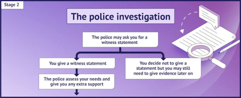 Accessible Witness Journey Map – Victim and Witness Information