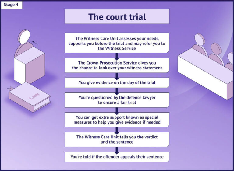 Accessible Witness Journey Map – Victim and Witness Information