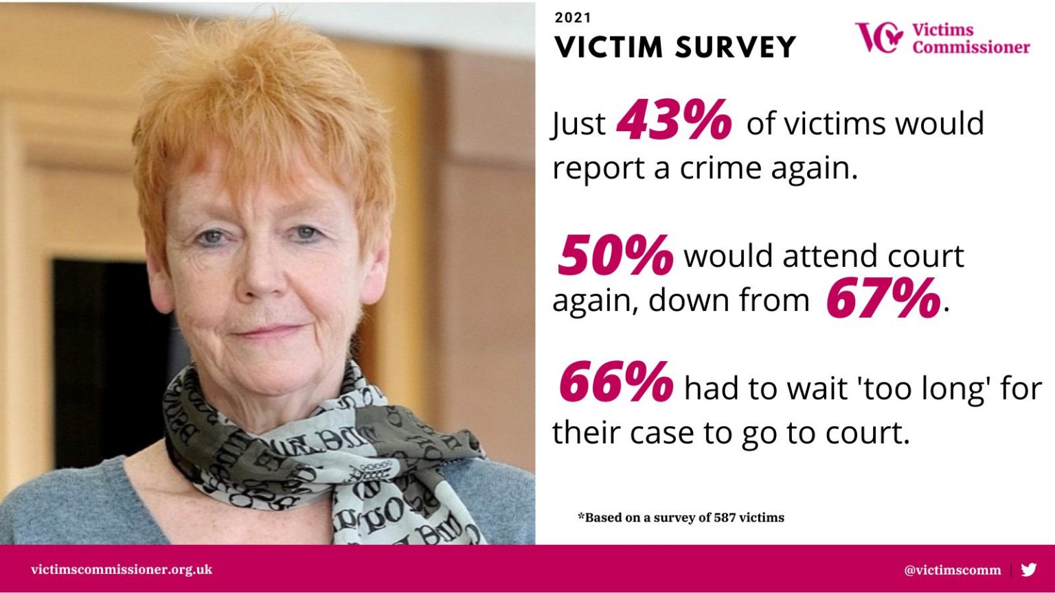 New survey reveals low victim confidence, as Victims’ Commissioner ...